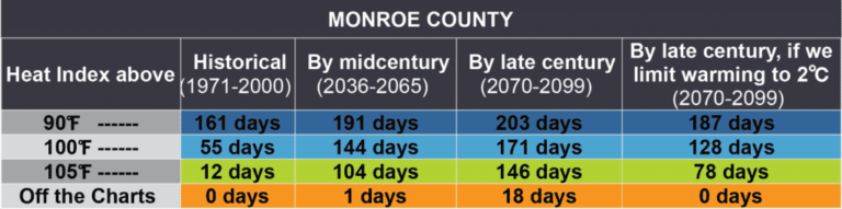 Climate Indicators - Temperature - Southeast Florida Regional Climate ...