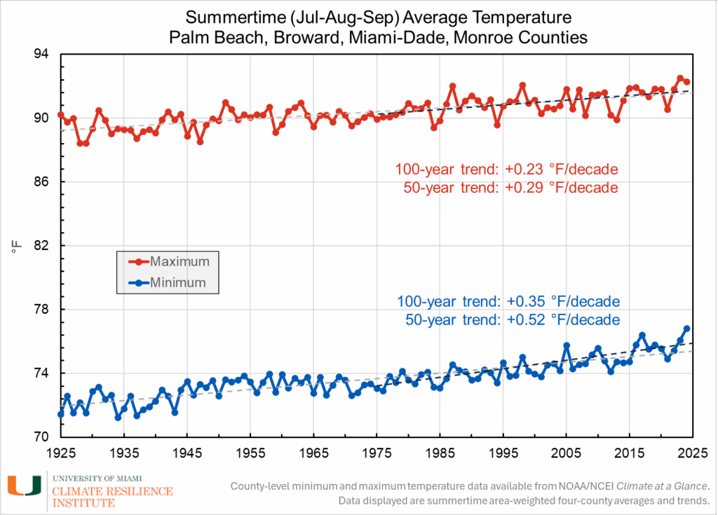 Climate Indicators - Temperature - Southeast Florida Regional Climate ...